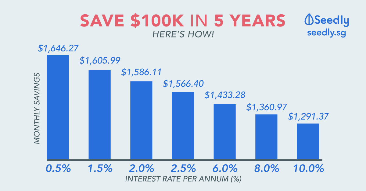 Here s How Much You Need Each Month To Save 100K In Singapore