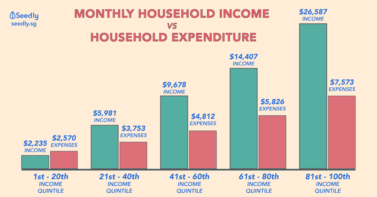 The Average Singaporean Household Income Where Do You Stand 