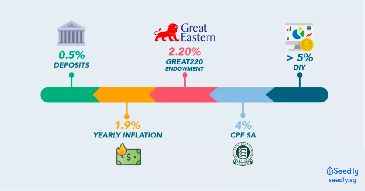 GREAT220: Great Eastern's Short Term Endowment Plan 2019