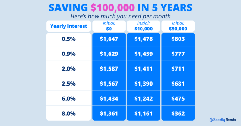 Saving Your First $1 Million. How Much You Need Per Month To Be A ...