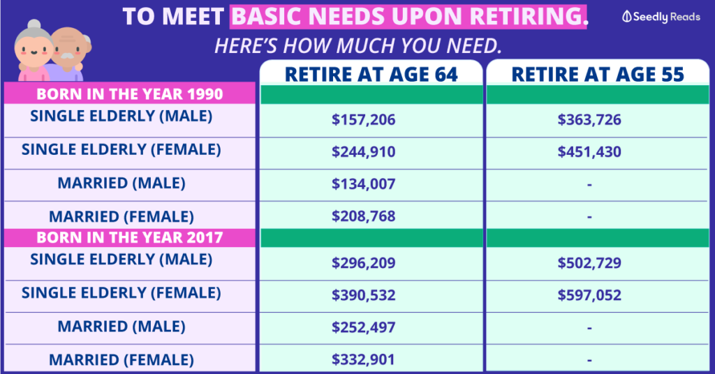How Much Do You Need To Save To Meet Your Basic Needs Upon Retirement?