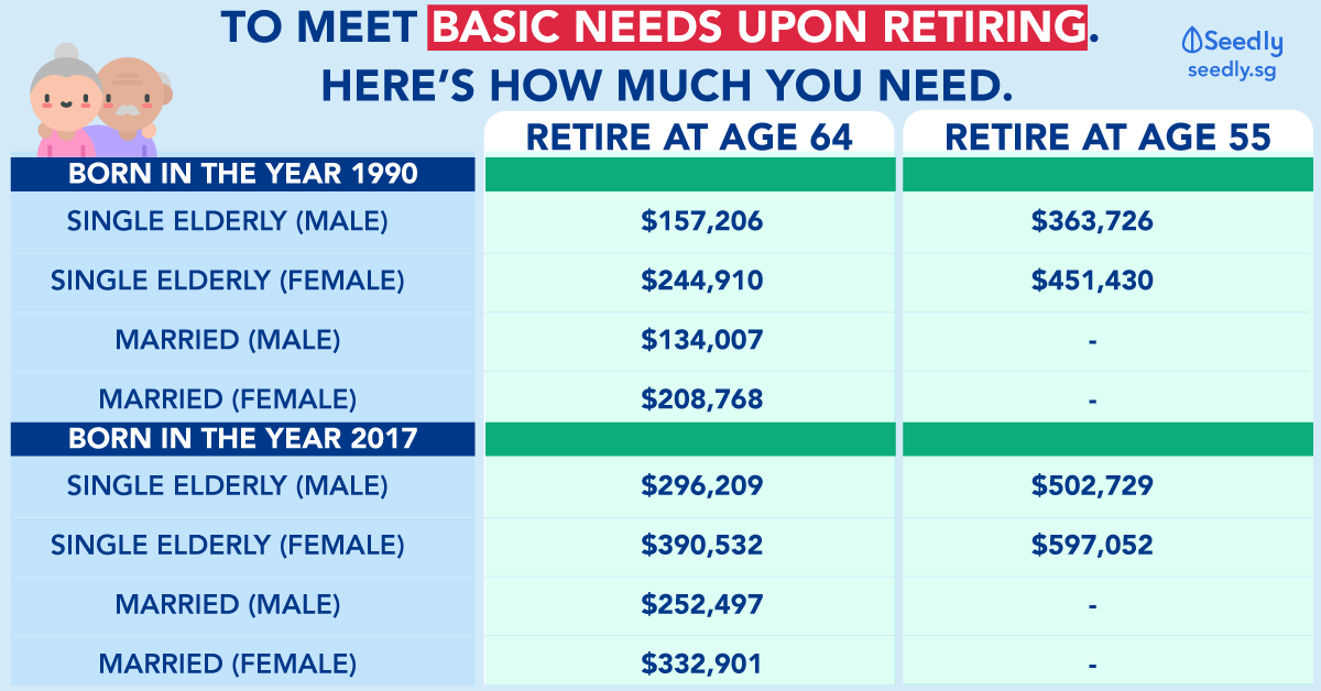 How Much Do You Need To Save To Meet Your Basic Needs Upon Retirement 