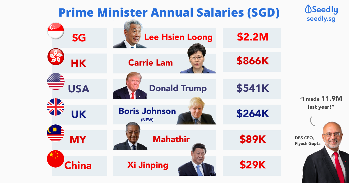 Why Is The Salary Of Singapore s Prime Minister So High 