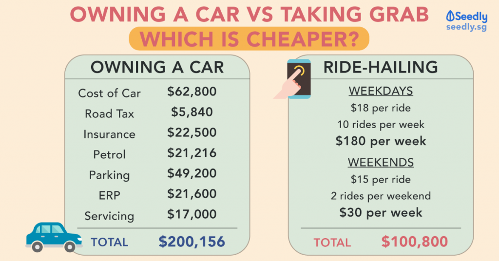 Which Is Cheaper? Taking Grab Or Owning A Car?