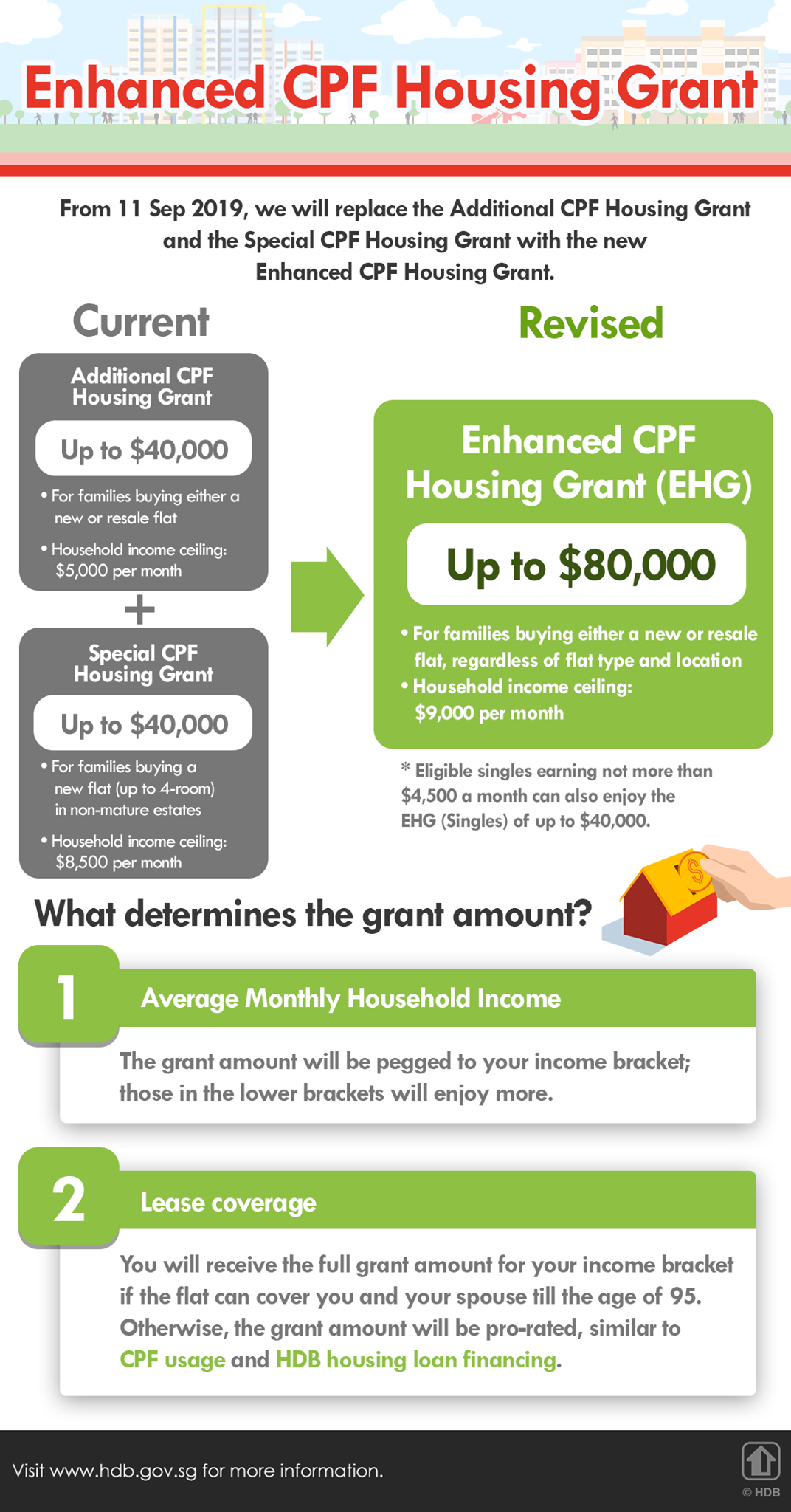 The Definitive Guide To The New Enhanced CPF Housing Grant