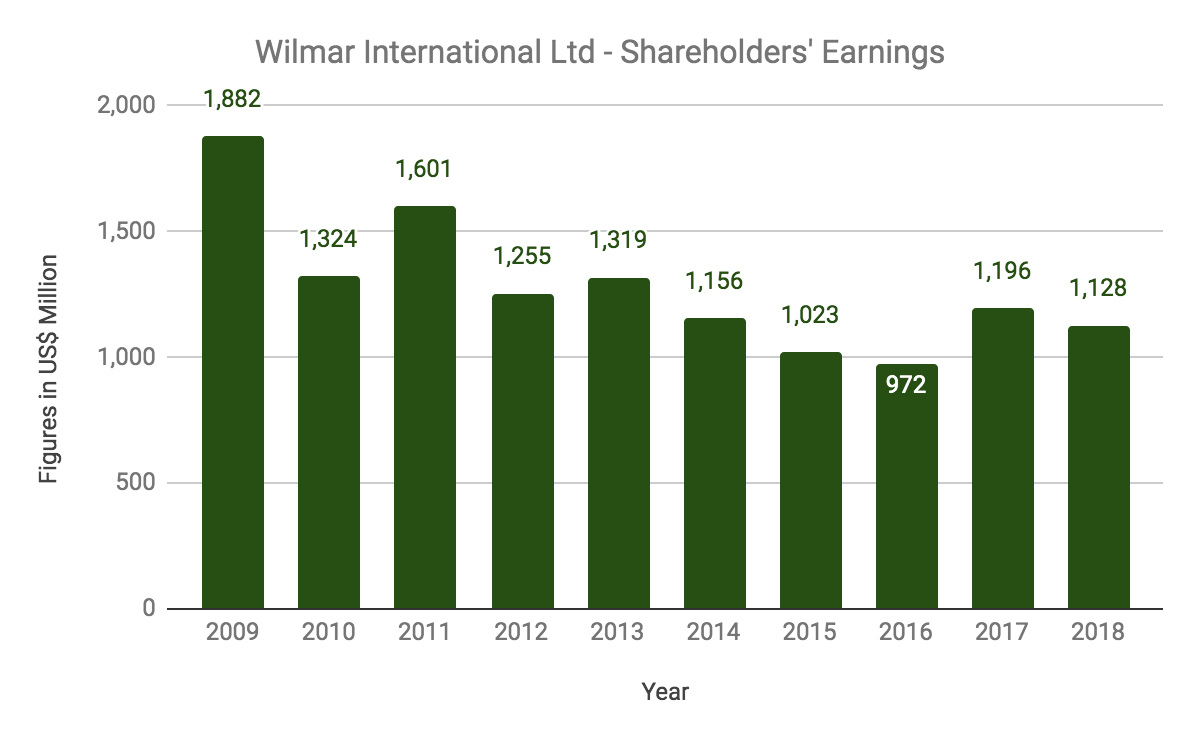 10 Things To Know About Wilmar International Before You Invest