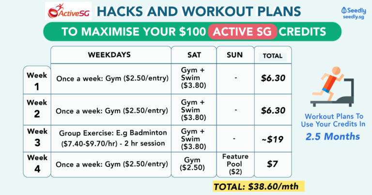 Hacks And Workout Plans To Maximise Your $100 Active SG Credits