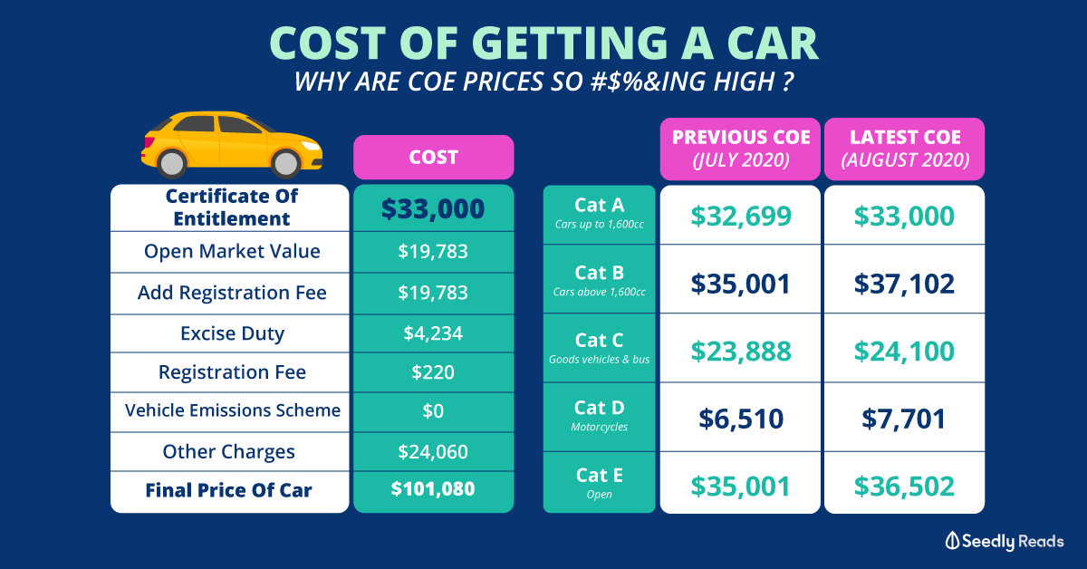 Cost Of Getting A Car In Singapore Why Are COE Prices So ing High 