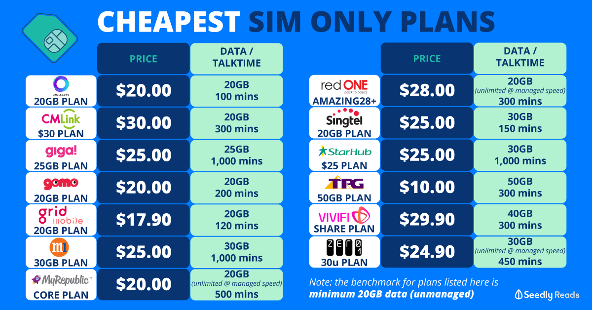 Cheapest SIM Only Plans In Singapore 2020 Data Vs Price Comparison
