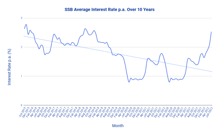 Singapore Savings Bonds Interest Rate Guide: How Is the Interest Rate ...