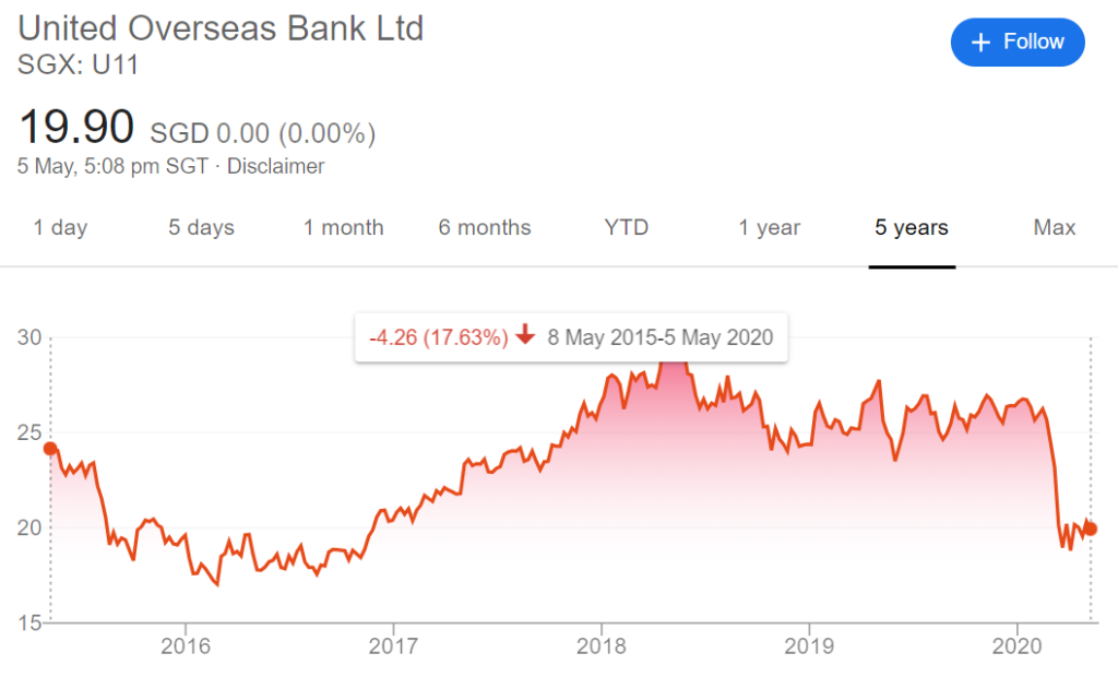 Your 60-Second Guide to United Overseas Bank Ltd (SGX: U11) Shares