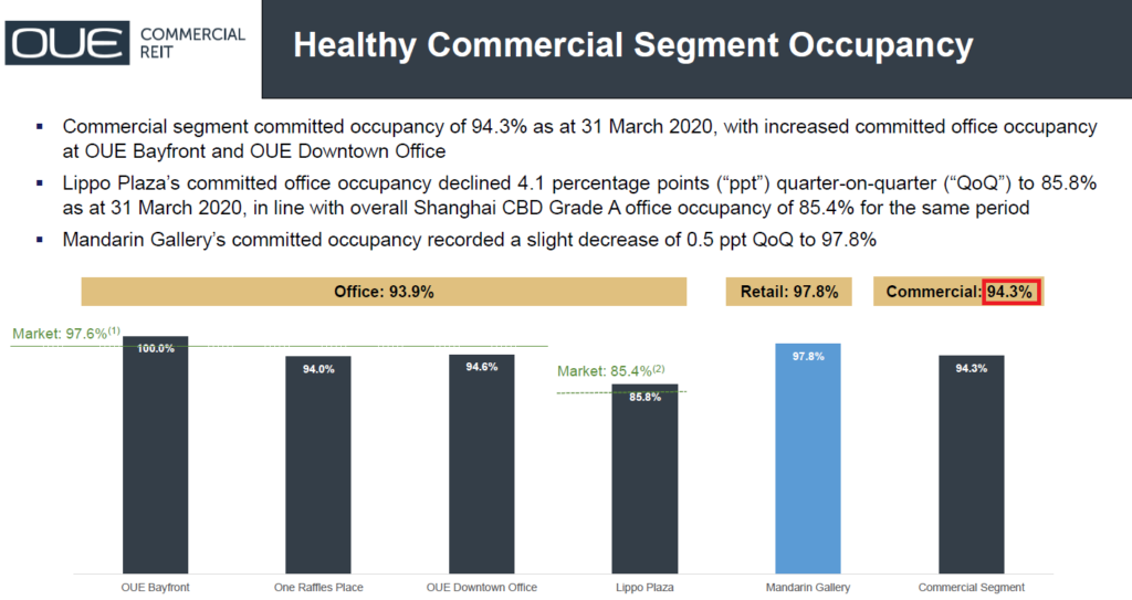 What You Should Know About OUE Commercial REIT (SGX: TS0U) At Its Share ...