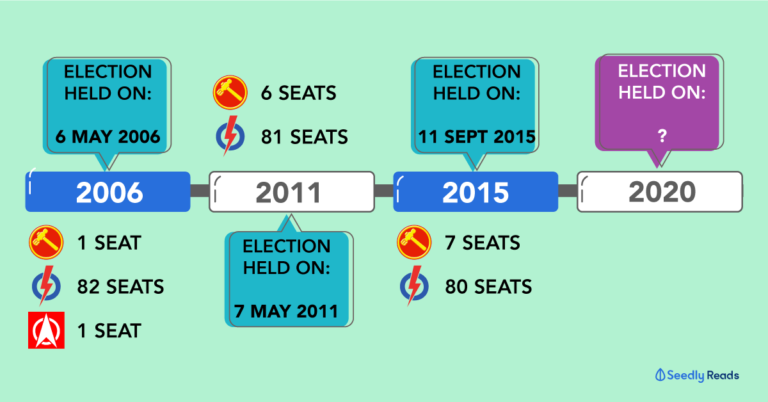 GE2020 Results: The Ultimate Guide to Singapore General Election