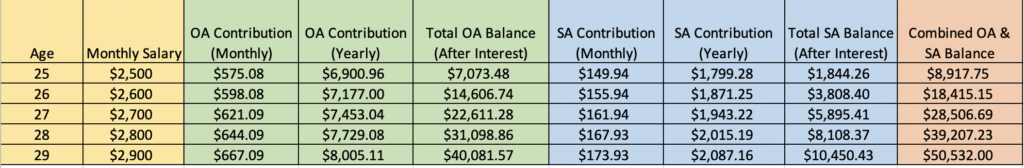 How Much Do You Need To Earn To Reach CPF Basic Retirement Sum (BRS)?