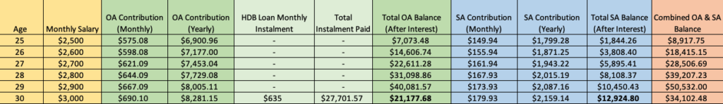 How Much Do You Need To Earn To Reach CPF Basic Retirement Sum (BRS)?