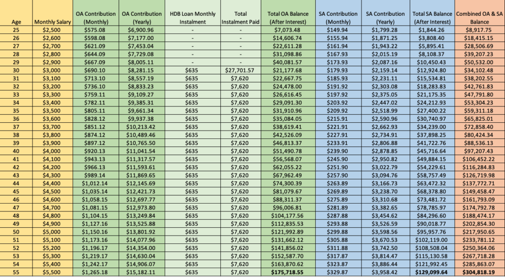 How Much Do You Need To Earn To Reach CPF Basic Retirement Sum (BRS)?