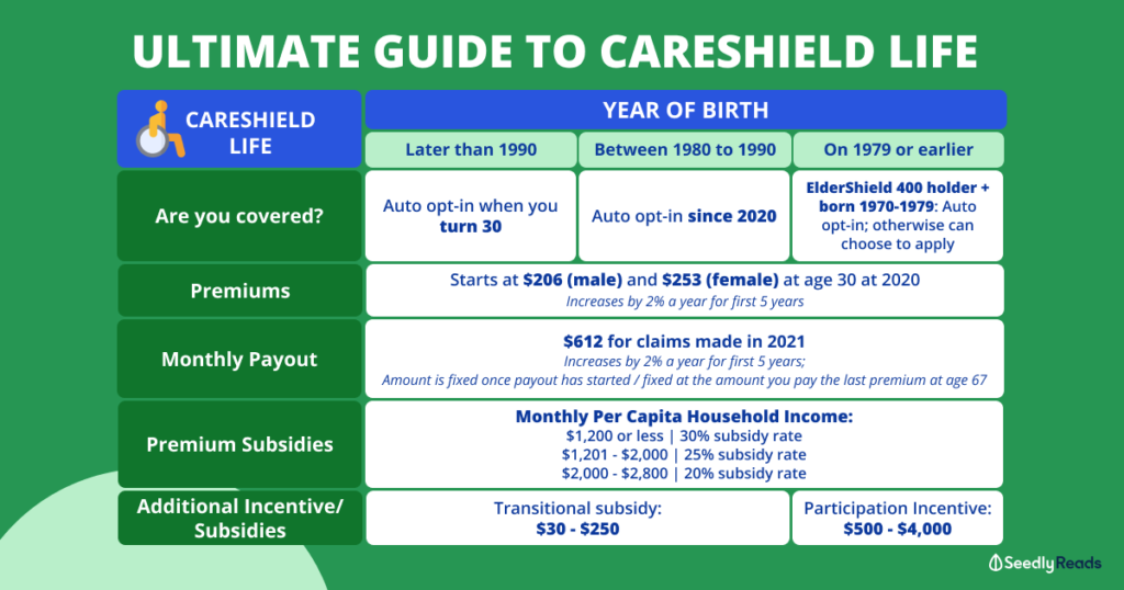 Best CareShield Life Supplements: Should You Upsize Your CareShield ...