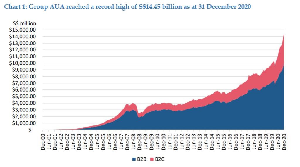 iFAST Share Price Is Hitting New Highs: Is It Still Worth Investing in ...