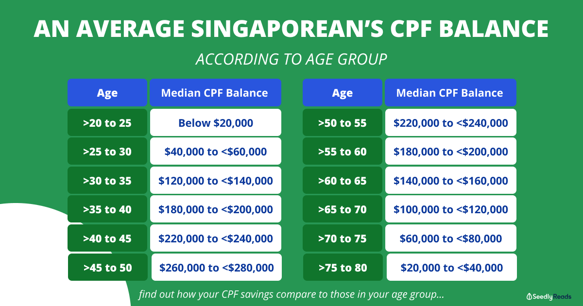 [GPGT] 1 in 4 have at least 500k in their CPF for those in the 40s age ...