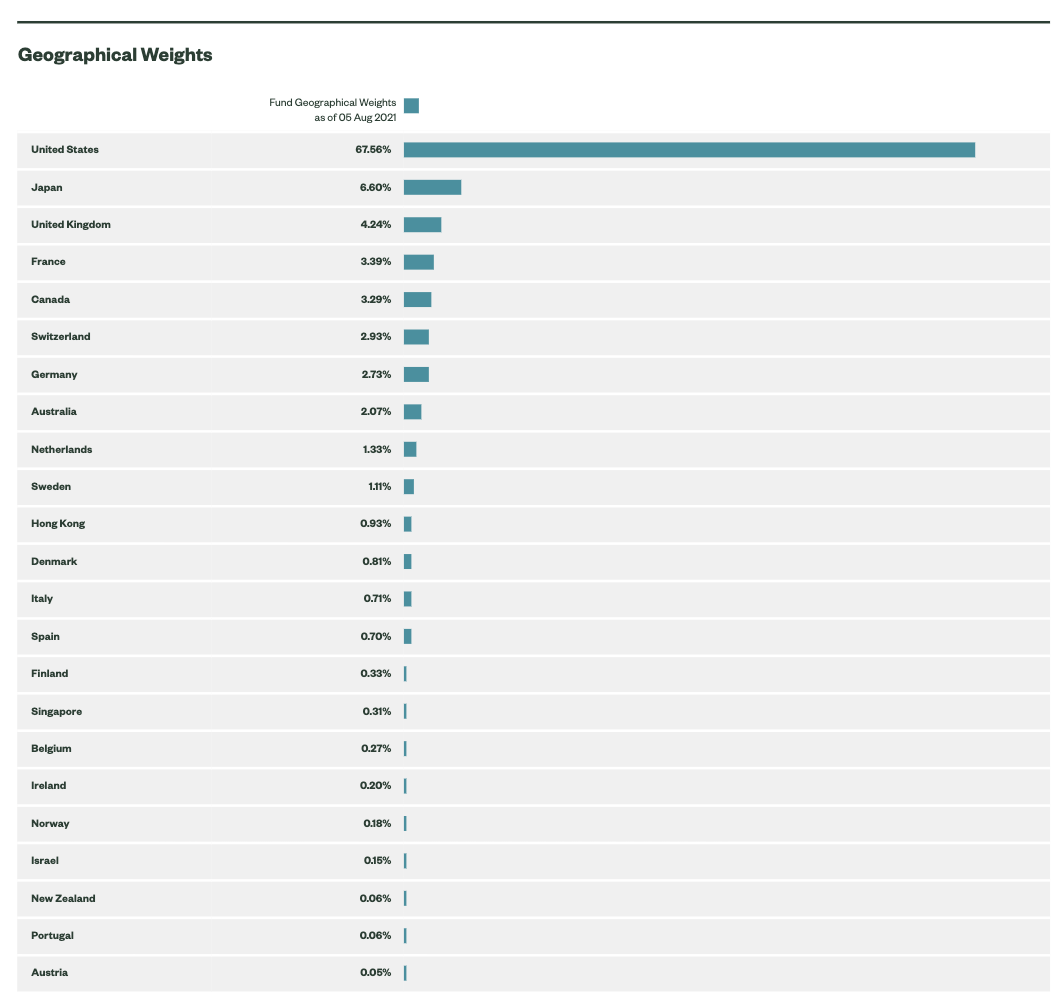 Best Cheap Ireland Domiciled ETFs for Singaporeans To Consider Looking Into