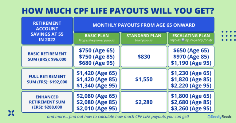 How Much Will I Receive in Monthly CPF Life Payouts When I Retire?