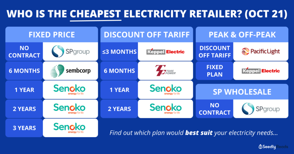 Why Are Electricity Retailers in Singapore Closing Down? What Does it ...