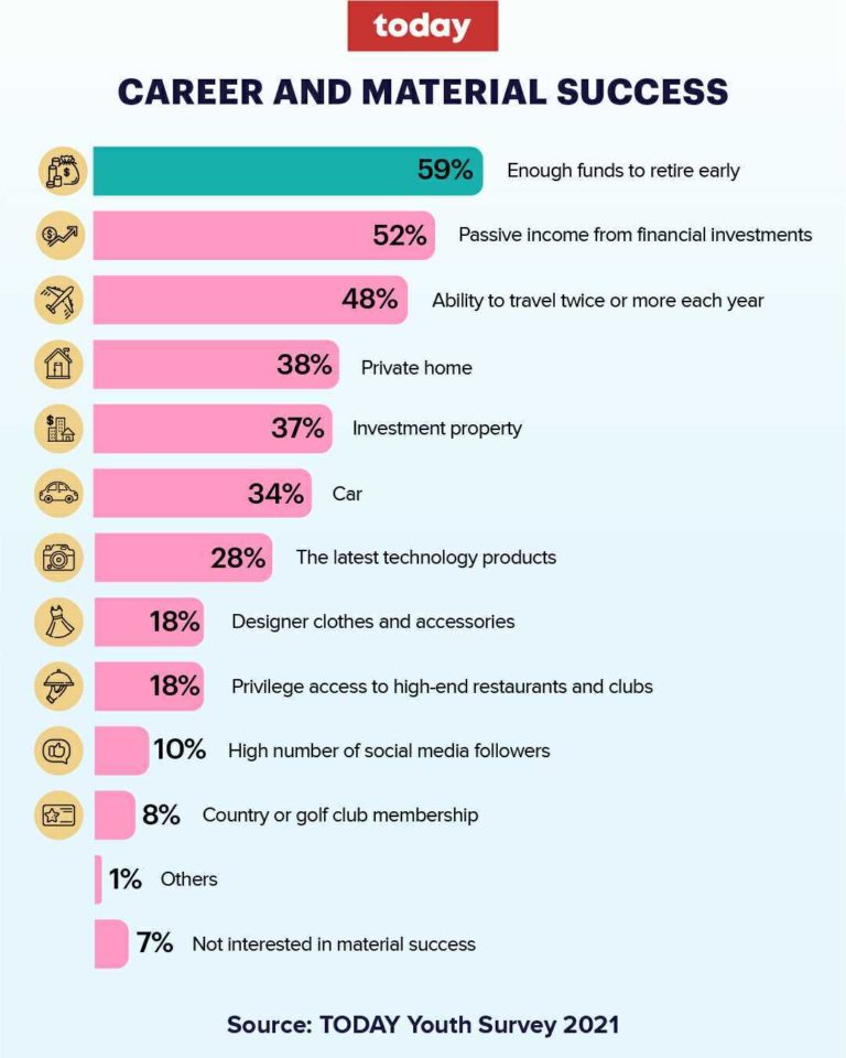 What Material Success Means to >50% of Young Singaporeans and How Much ...