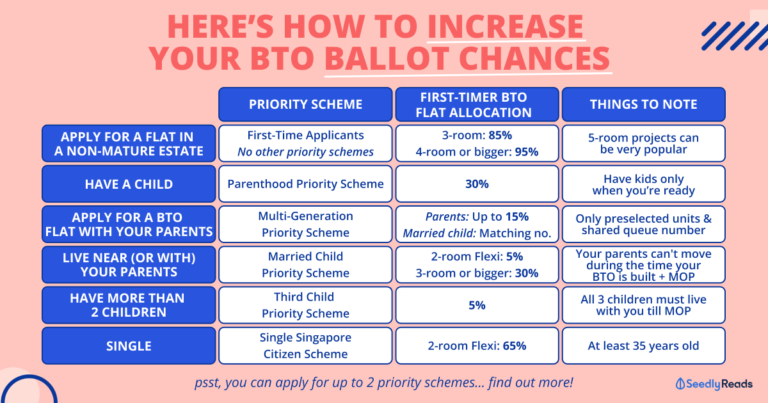 HDB BTO Balloting System: Does It Need To Be Revamped?