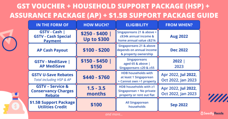 take note2: GST how much we can get