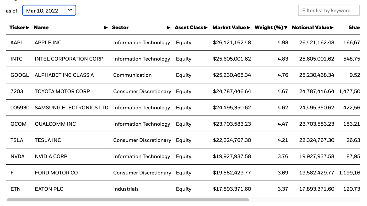 Top Electric Vehicle (EV) ETFs to Consider in 2022