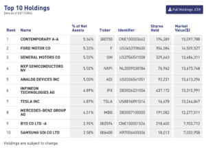 Top Electric Vehicle (EV) ETFs to Consider in 2022
