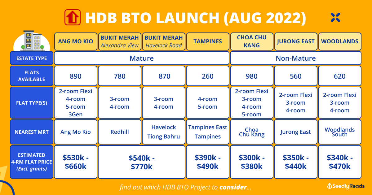 HDB BTO August 2022 Launch Preview: Ang Mo Kio, Bukit Merah, Choa Chu ...