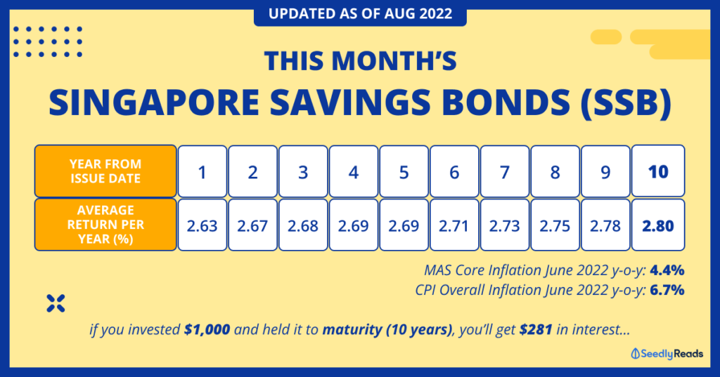 Latest Singapore Savings Bond (SSB) August 2022 Guide: SSB Interest ...