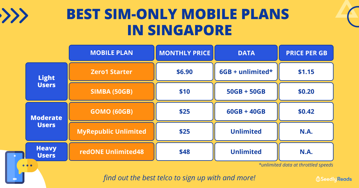 Comparison of SIM only plans - Part 2 | Page 432 | HardwareZone Forums
