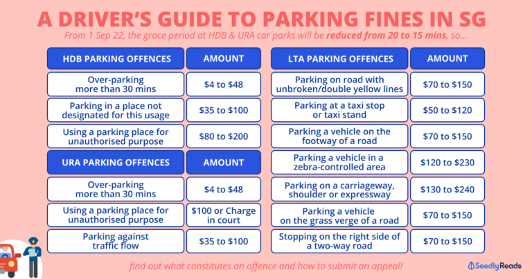 The Ultimate Guide To Parking Fines: URA, HDB, LTA Fines & HDB Carpark ...