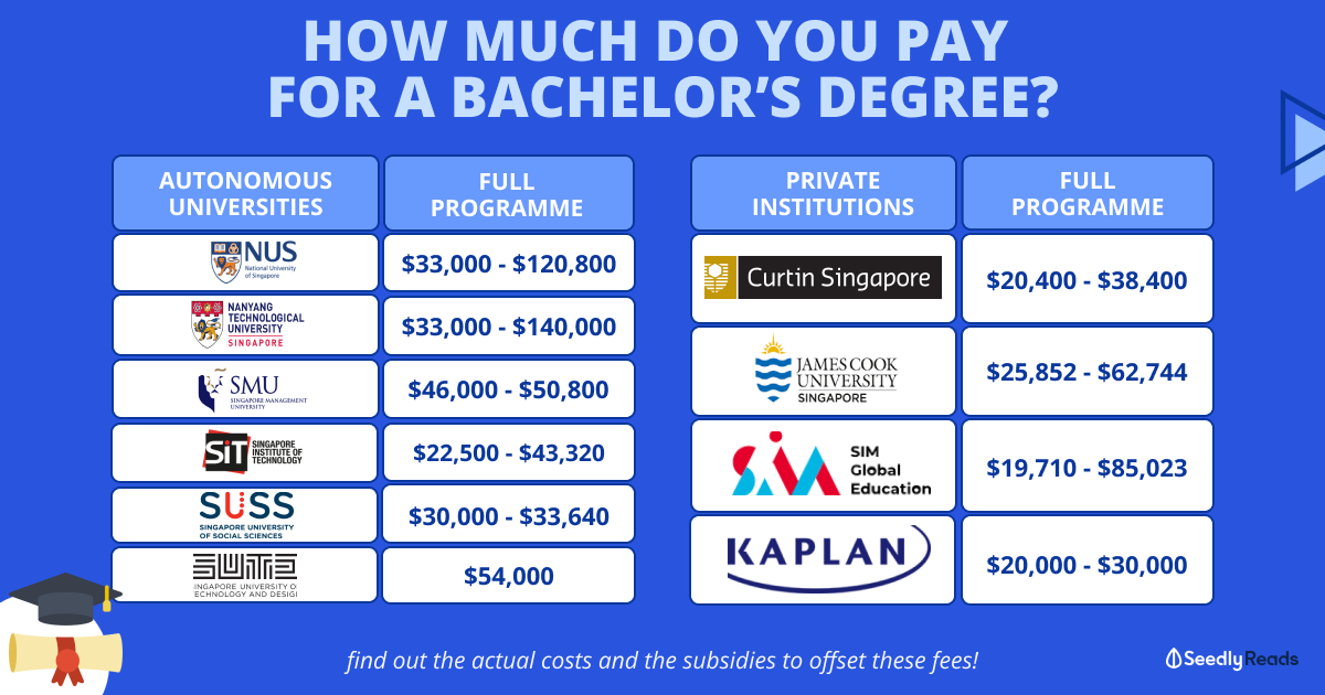University Fees In Singapore Why Are They So D Expensive 