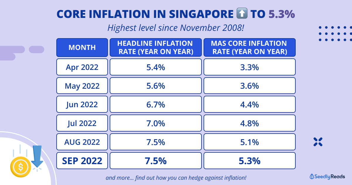 Latest Inflation in Singapore (Sep 2022) & What You Can Do About It