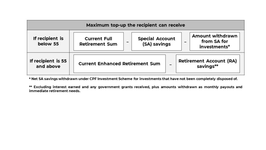 Should You Top-Up Your CPF MA or CPF SA First?