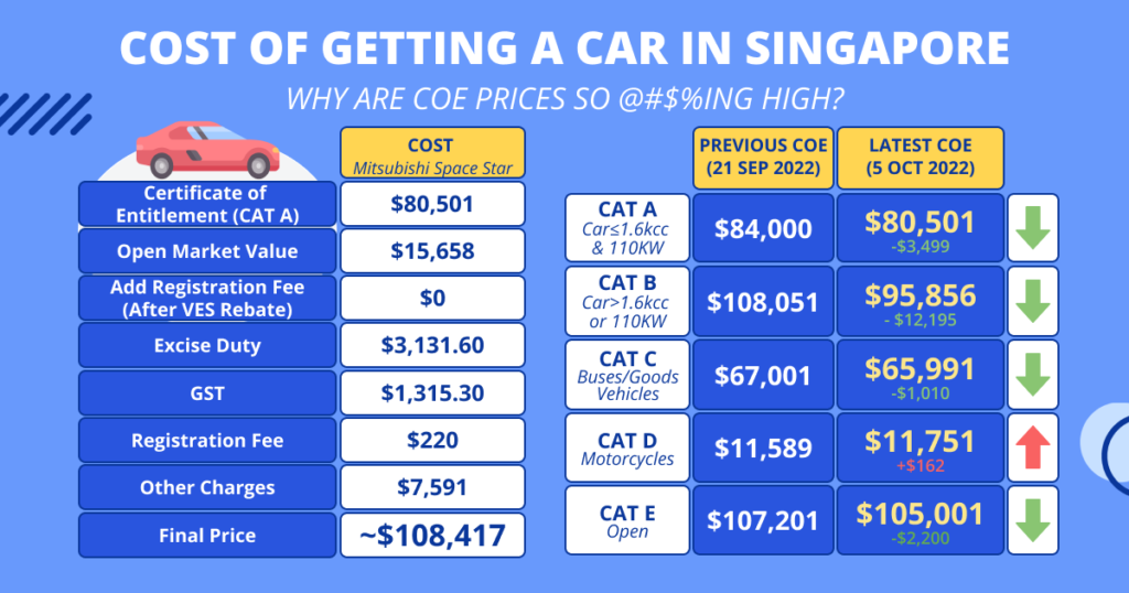 Cost Of Cars In Singapore Guide COE Price Singapore Oct 2022 Other