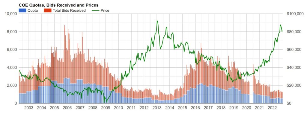 COE Bidding in Singapore: COE Bidding Process, Price Trends & More