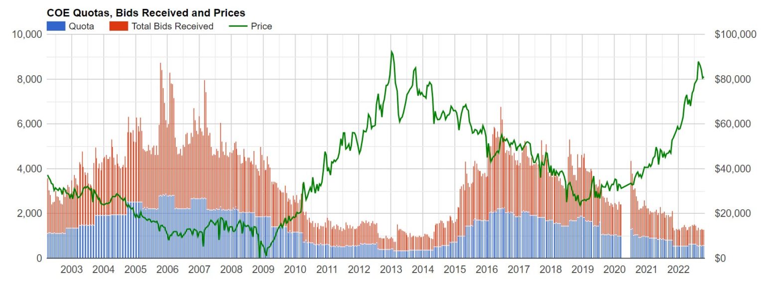 COE Bidding in Singapore: COE Bidding Process, Price Trends & More