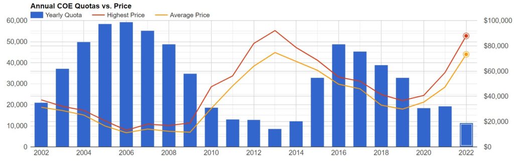 COE Bidding in Singapore: COE Bidding Process, Price Trends & More