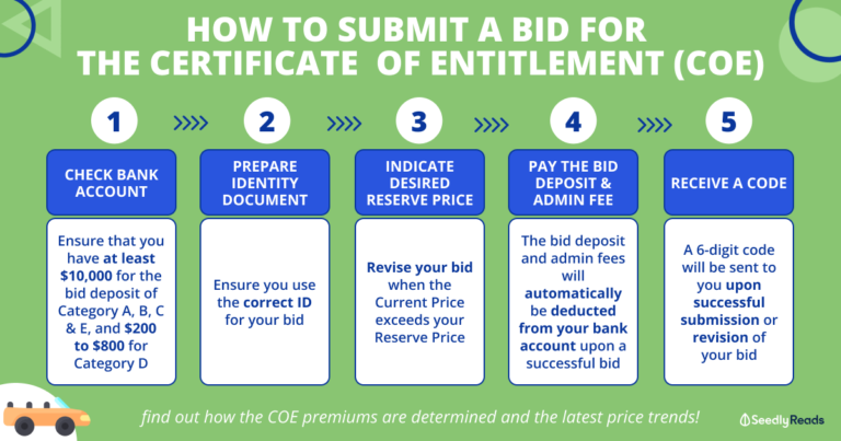 COE Bidding in Singapore: COE Bidding Process, Price Trends & More