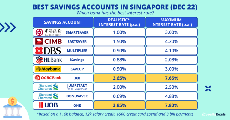 Latest Singapore Savings Bonds (SSB) Jan 2023 Guide: SSB Interest Rate ...