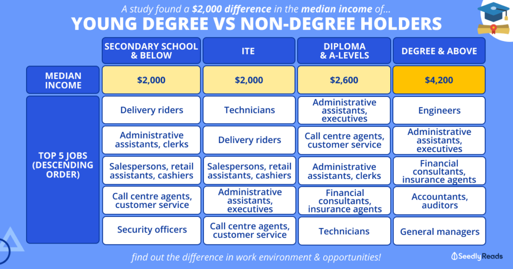 University Graduates Have Median Pay of At Least $2K More Than Non ...