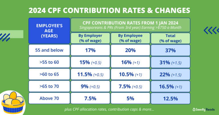 The Complete Guide to CPF for Permanent Residents (2024)