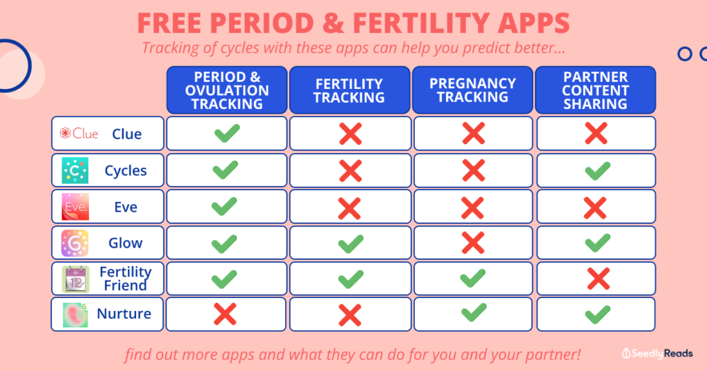 Free Period, Fertility & Pregnancy Tracker Apps (Including Premium ...