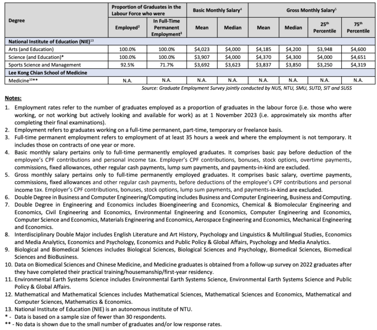 Latest Fresh Graduate Salary Guide (2024) Based on Graduate Employment ...