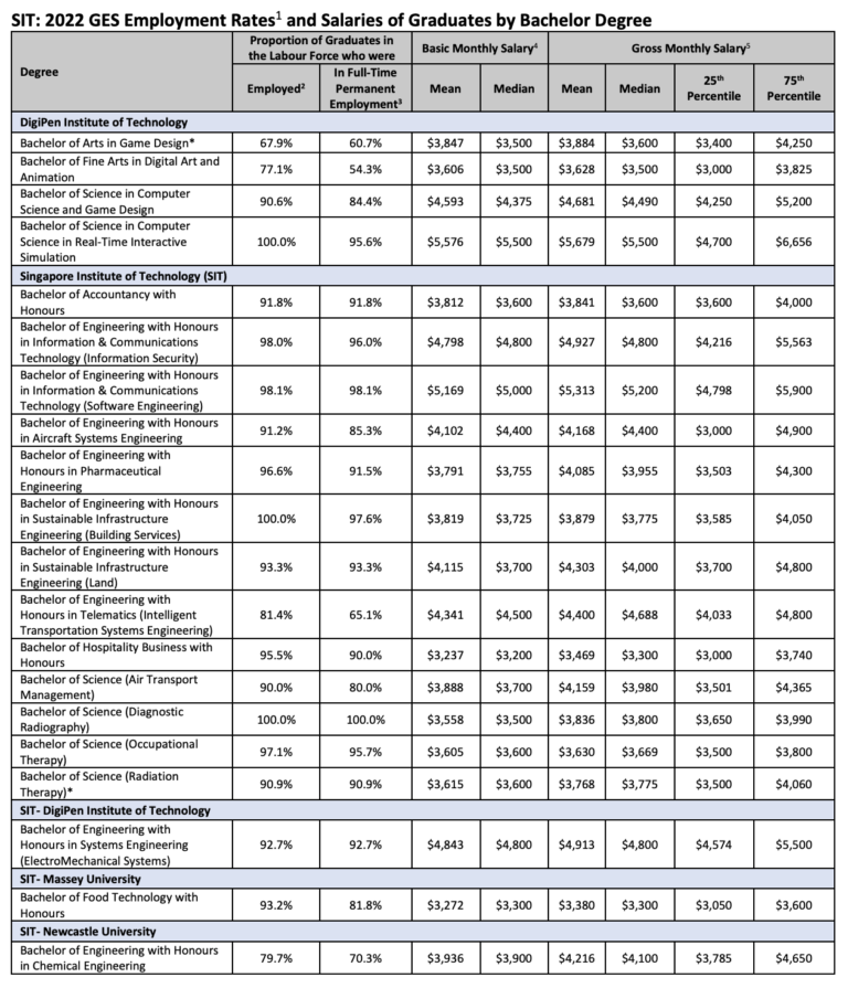 Latest Fresh Graduate Salary Guide (2024) Based on Graduate Employment ...