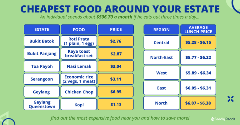 Cheapest Places To Eat Out in Singapore Based on Your Neighbourhood